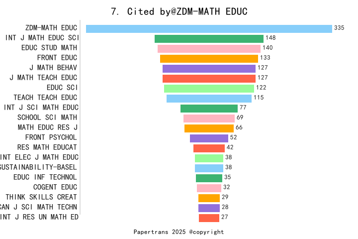 期刊影响因子2024/2025: ZDM-Mathematics Education, ZDM-MATH EDUC, ISSN:1863 ...