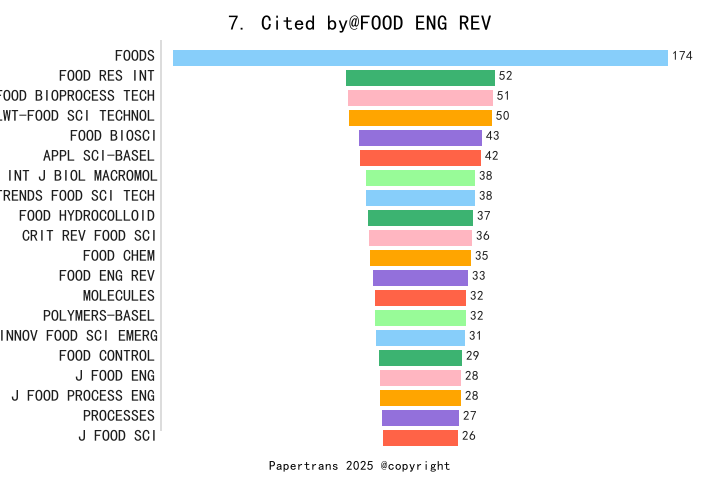 期刊影响因子2024/2025: Food Engineering Reviews, FOOD ENG REV, ISSN:1866-7910 ...