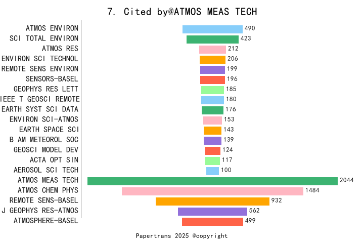 期刊影响因子2024/2025: Atmospheric Measurement Techniques, ATMOS MEAS TECH ...
