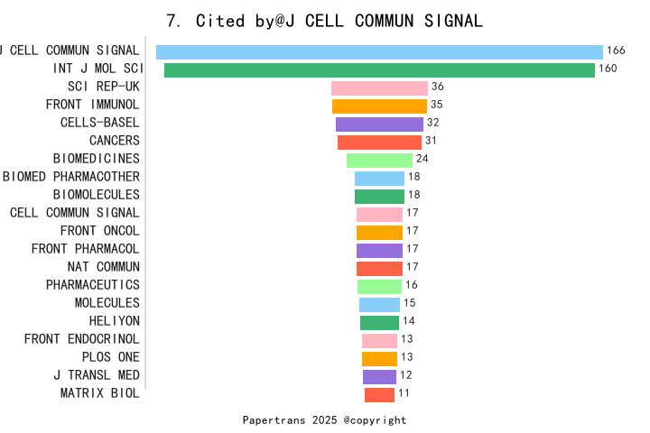 期刊影响因子2024/2025: Journal of Cell Communication and Signaling, J CELL ...