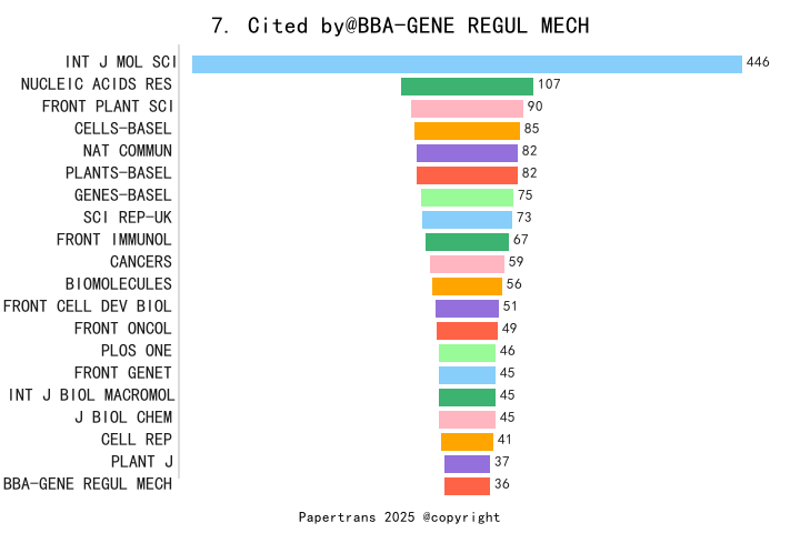 期刊影响因子2024/2025: Biochimica et Biophysica Acta-Gene Regulatory ...