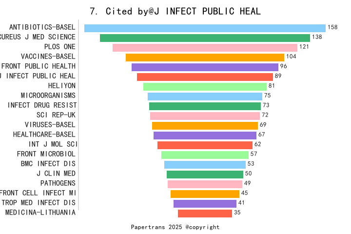 期刊影响因子2024/2025: Journal of Infection and Public Health, J INFECT ...