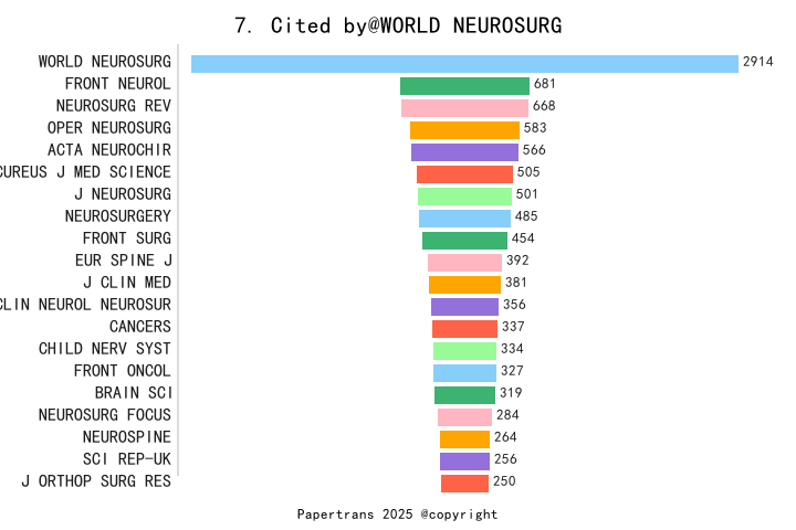 期刊影响因子2024/2025: World Neurosurgery, WORLD NEUROSURG, ISSN:1878-8750 ...