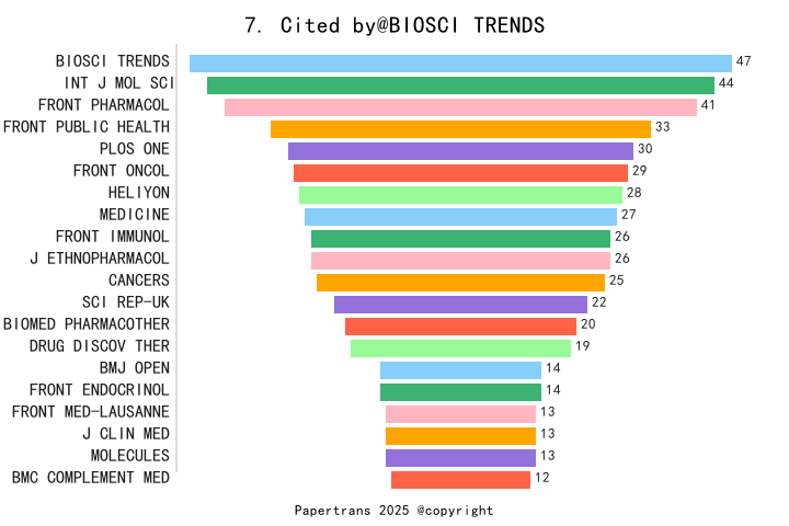 期刊影响因子2024/2025: BioScience Trends, BIOSCI TRENDS, ISSN:1881-7815 ...