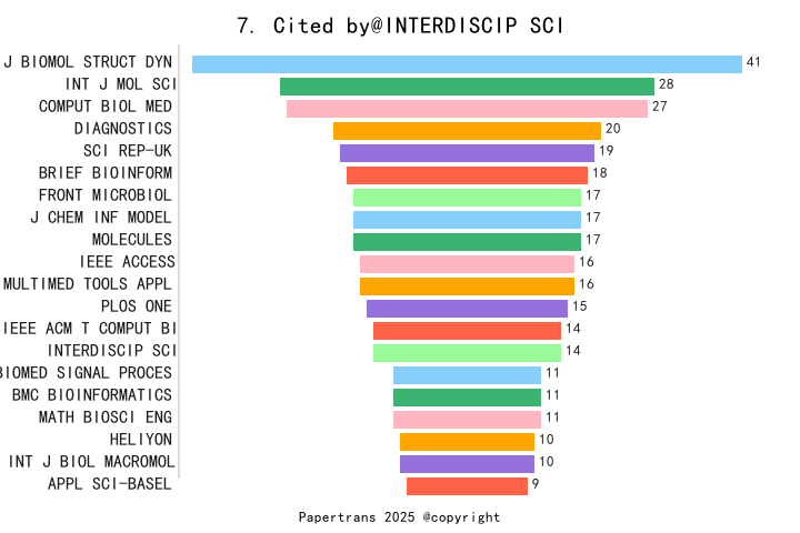 期刊影响因子2024/2025: Interdisciplinary Sciences-Computational Life Sciences, INTERDISCIP SCI, ISSN ...