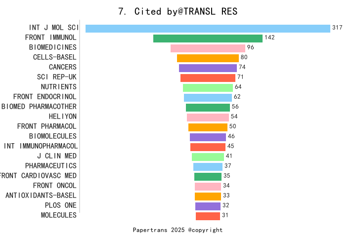 期刊影响因子2024/2025: Translational Research, TRANSL RES, ISSN:1931-5244, eISSN:1878-1810