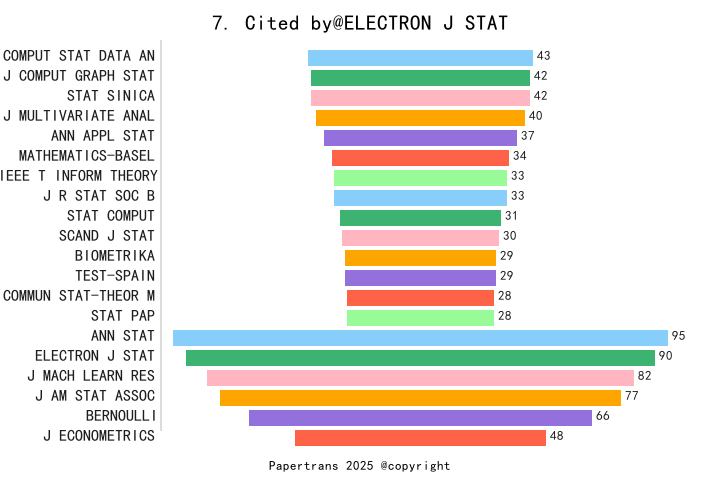 期刊影响因子2024/2025: Electronic Journal of Statistics, ELECTRON J STAT ...