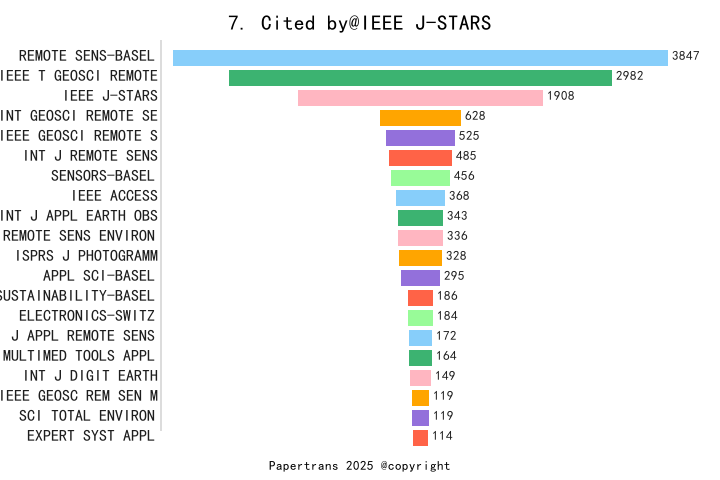 期刊影响因子2024/2025: IEEE Journal of Selected Topics in Applied Earth ...