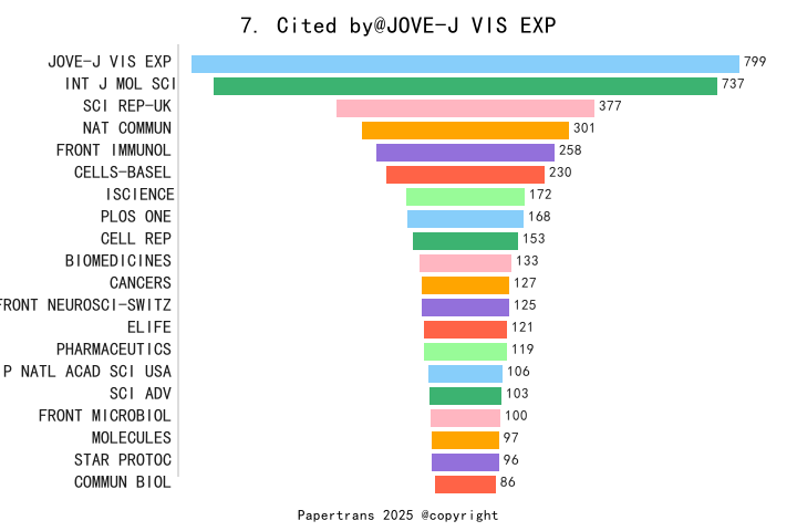 期刊影响因子2024/2025: Jove-Journal of Visualized Experiments, JOVE-J VIS EXP ...