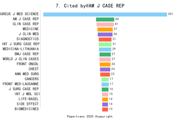 期刊影响因子2024/2025: American Journal of Case Reports, AM J CASE REP, ISSN ...