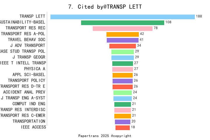 期刊影响因子2024/2025: Transportation Letters-The International Journal of ...