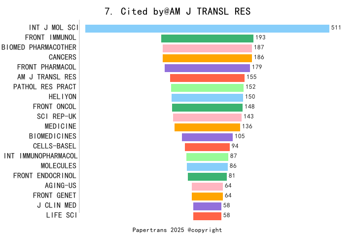 期刊影响因子2024/2025: American Journal of Translational Research, AM J TRANSL RES, ISSN:1943-8141 ...