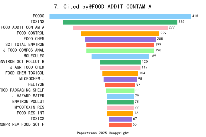 期刊影响因子2024/2025: Food Additives and Contaminants Part A-Chemistry ...
