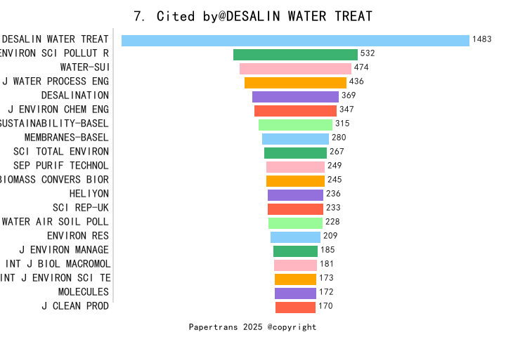 期刊影响因子2024/2025: Desalination and Water Treatment, DESALIN WATER TREAT ...
