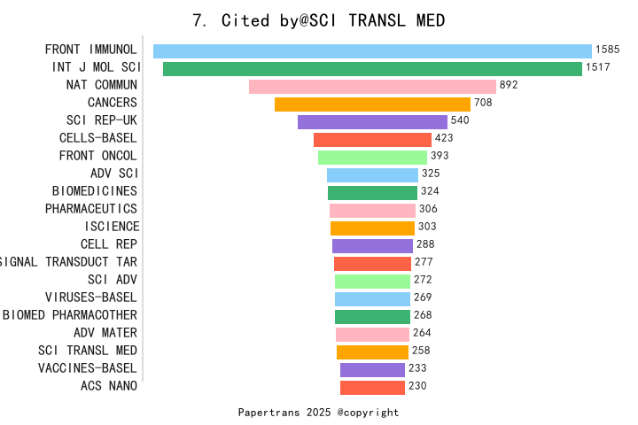 期刊影响因子2024/2025: Science Translational Medicine, SCI TRANSL MED, ISSN:1946-6234, eISSN:1946-6242