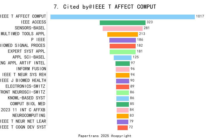 期刊影响因子2024/2025: IEEE Transactions on Affective Computing, IEEE T ...