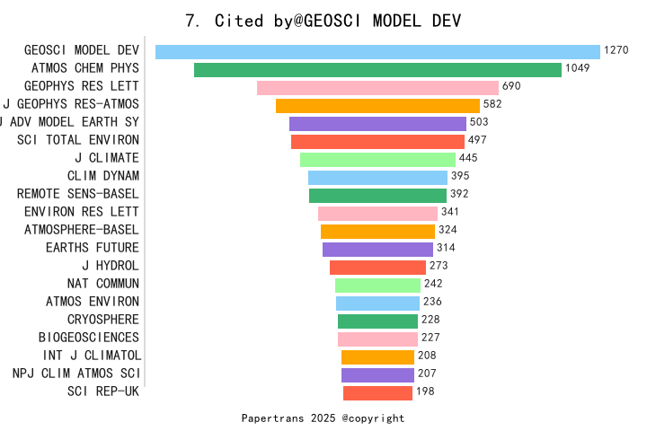 期刊影响因子2024/2025: Geoscientific Model Development, GEOSCI MODEL DEV ...
