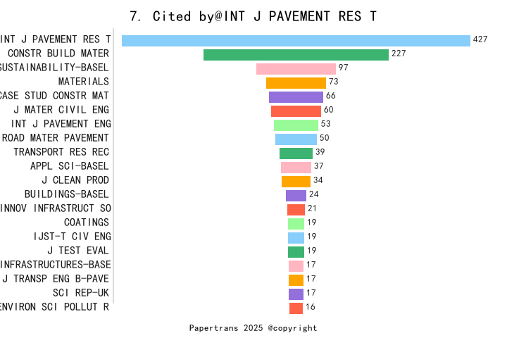 期刊影响因子2024/2025: International Journal of Pavement Research and ...