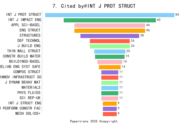 期刊影响因子2024/2025: International Journal of Protective Structures, INT J PROT STRUCT, ISSN:2041 ...