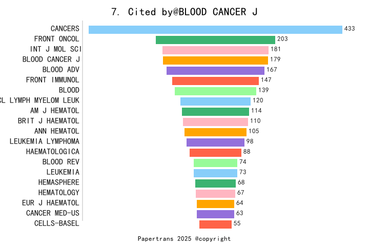 期刊影响因子2024/2025: Blood Cancer Journal, BLOOD CANCER J, ISSN:2044-5385 ...