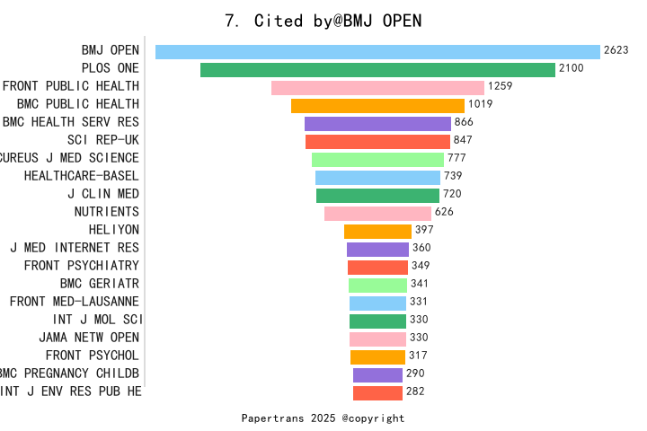 期刊影响因子2024/2025: BMJ Open, BMJ OPEN, ISSN:2044-6055, eISSN:2044-6055