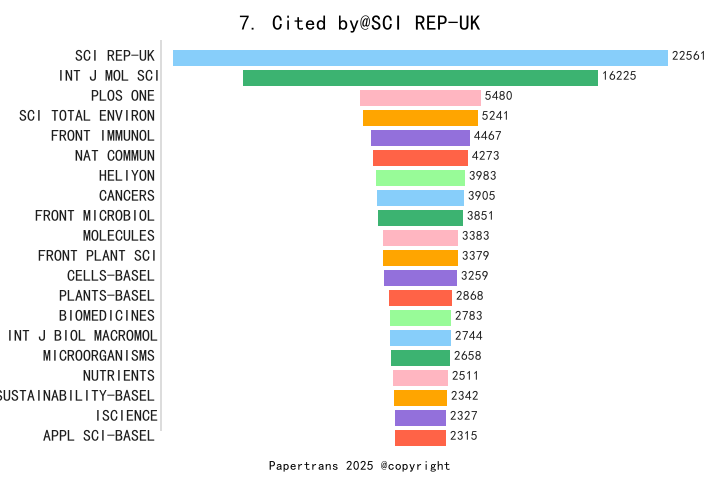 期刊影响因子2024/2025: Scientific Reports, SCI REP-UK, ISSN:2045-2322, eISSN:2045-2322