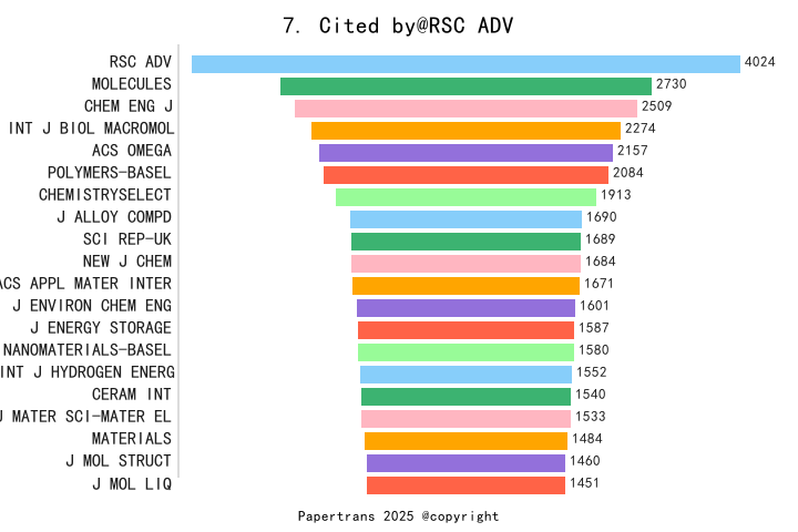 期刊影响因子2024/2025: RSC Advances, RSC ADV, ISSN:-, eISSN:2046-2069