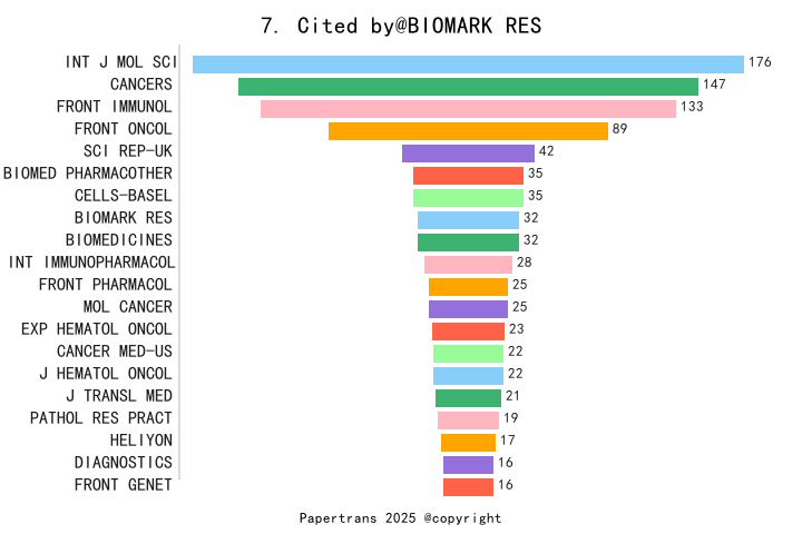 期刊影响因子2024/2025: Biomarker Research, BIOMARK RES, ISSN:-, eISSN:2050-7771