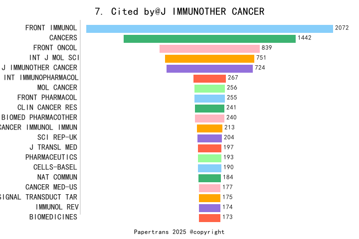 期刊影响因子2024/2025: Journal for ImmunoTherapy of Cancer, J IMMUNOTHER CANCER, ISSN:-, eISSN:2051-1426