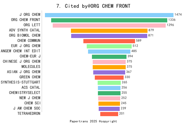 期刊影响因子2024/2025: Organic Chemistry Frontiers, ORG CHEM FRONT, ISSN:2052 ...