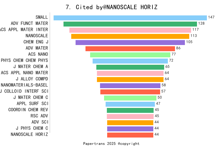 期刊影响因子2024/2025: Nanoscale Horizons, NANOSCALE HORIZ, ISSN:2055-6756 ...