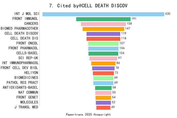期刊影响因子2024/2025: Cell Death Discovery, CELL DEATH DISCOV, ISSN:-, eISSN:2058-7716