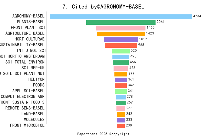 期刊影响因子2024/2025: Agronomy-Basel, AGRONOMY-BASEL, ISSN:-, eISSN:2073-4395