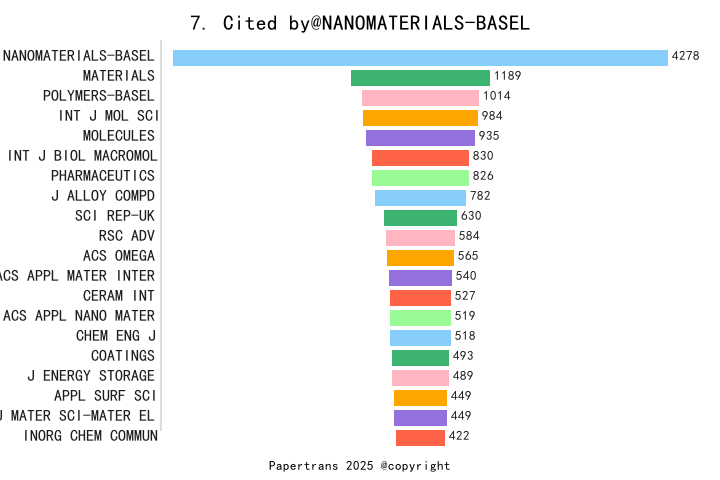 期刊影响因子2024/2025: Nanomaterials, NANOMATERIALS-BASEL, ISSN:-, eISSN:2079 ...