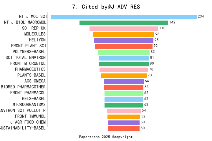 期刊影响因子2024/2025: Journal of Advanced Research, J ADV RES, ISSN:2090 ...