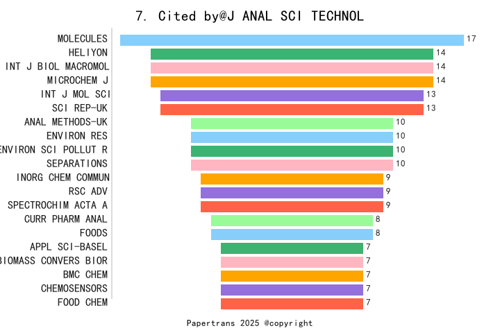 期刊影响因子2024/2025: Journal of Analytical Science and Technology, J ANAL SCI TECHNOL, ISSN:2093 ...