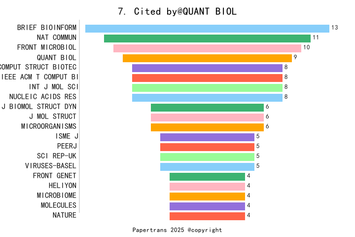 期刊影响因子2024/2025: Quantitative Biology, QUANT BIOL, ISSN:2095-4689, eISSN:2095-4697