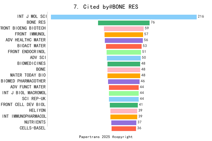 期刊影响因子2024/2025: Bone Research, BONE RES, ISSN:2095-4700, eISSN:2095-6231