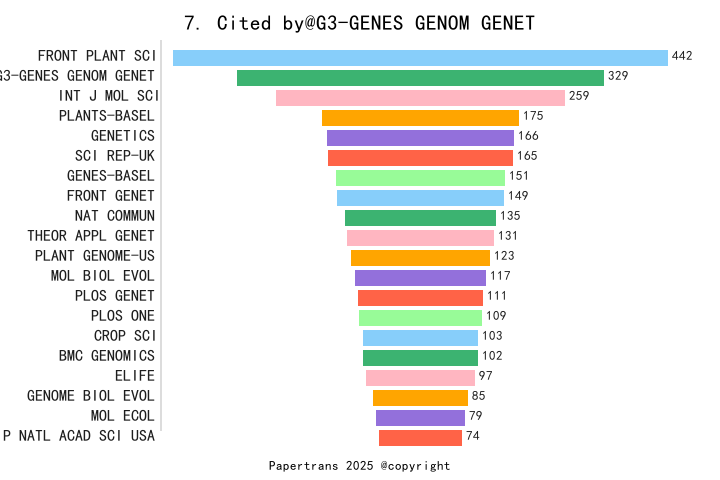 期刊影响因子2024/2025: G3-Genes Genomes Genetics, G3-GENES GENOM GENET, ISSN ...