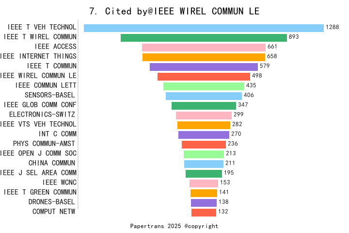 期刊影响因子2024/2025: IEEE Wireless Communications Letters, IEEE WIREL COMMUN LE, ISSN:2162-2337 ...