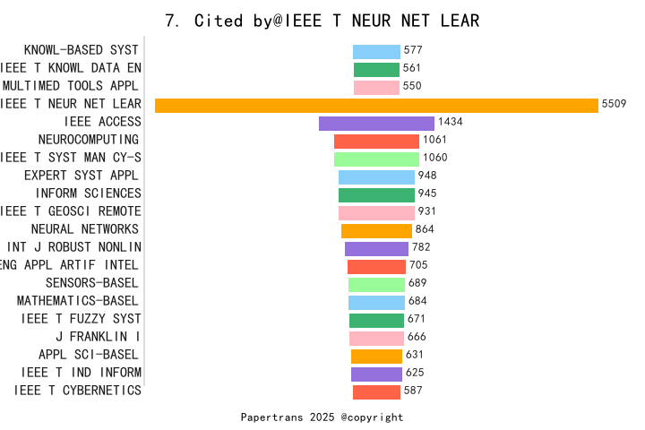 期刊影响因子2024/2025: IEEE Transactions on Neural Networks and Learning Systems, IEEE T NEUR NET LEAR ...