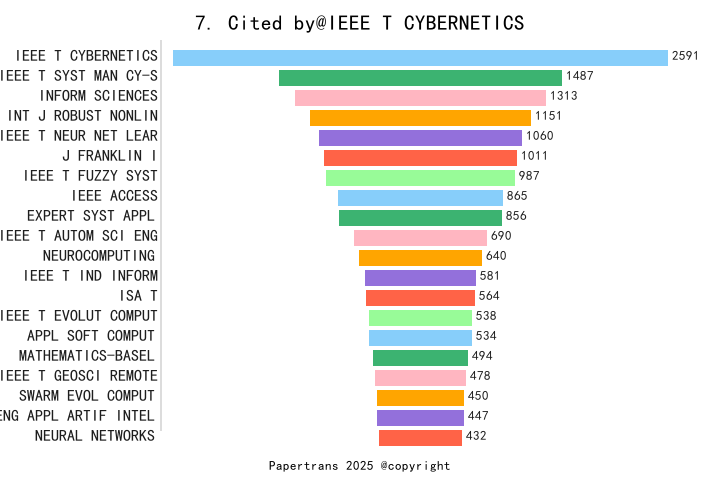 期刊影响因子2024/2025: IEEE Transactions on Cybernetics, IEEE T CYBERNETICS ...