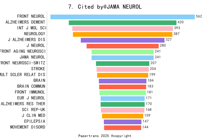 期刊影响因子2024/2025: JAMA Neurology, JAMA NEUROL, ISSN:2168-6149, eISSN ...