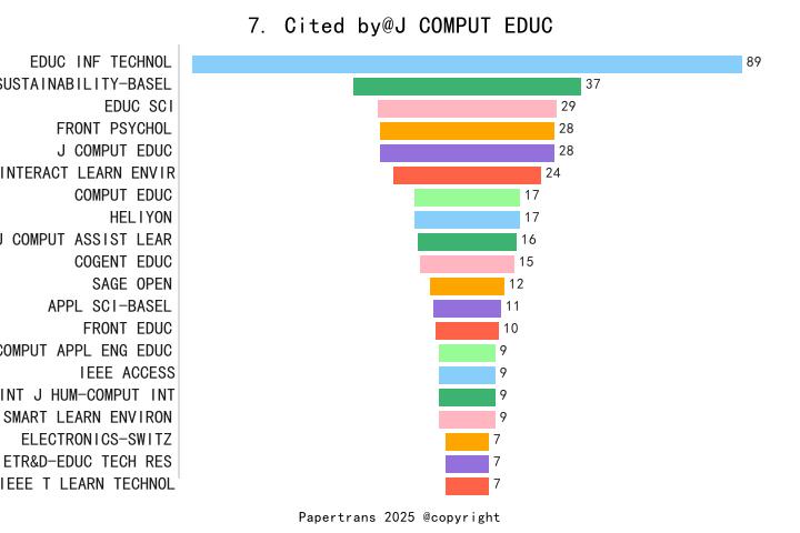 期刊影响因子2024/2025: Journal of Computers in Education, J COMPUT EDUC, ISSN:2197-9987, eISSN:2197-9995