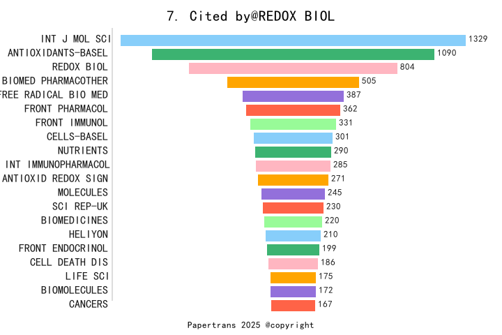期刊影响因子2024/2025: Redox Biology, REDOX BIOL, ISSN:2213-2317, eISSN:2213-2317