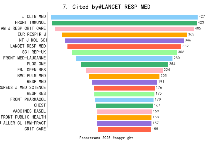 期刊影响因子2024/2025: Lancet Respiratory Medicine, LANCET RESP MED, ISSN ...