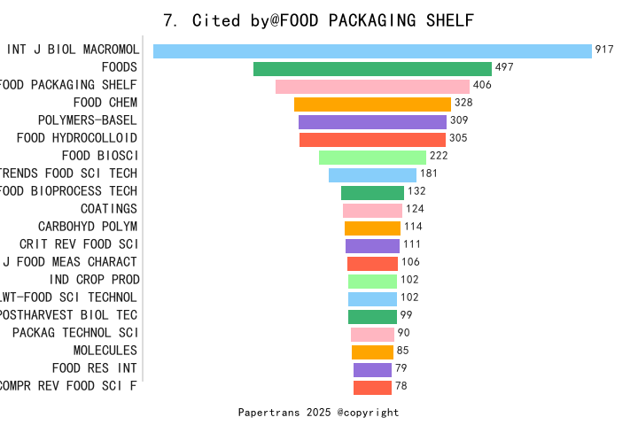 期刊影响因子2024/2025: Food Packaging and Shelf Life, FOOD PACKAGING SHELF ...