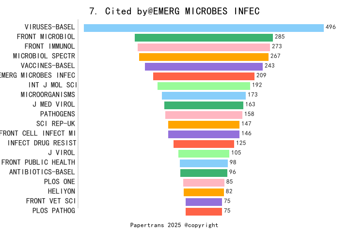 期刊影响因子2024/2025: Emerging Microbes & Infections, EMERG MICROBES INFEC ...