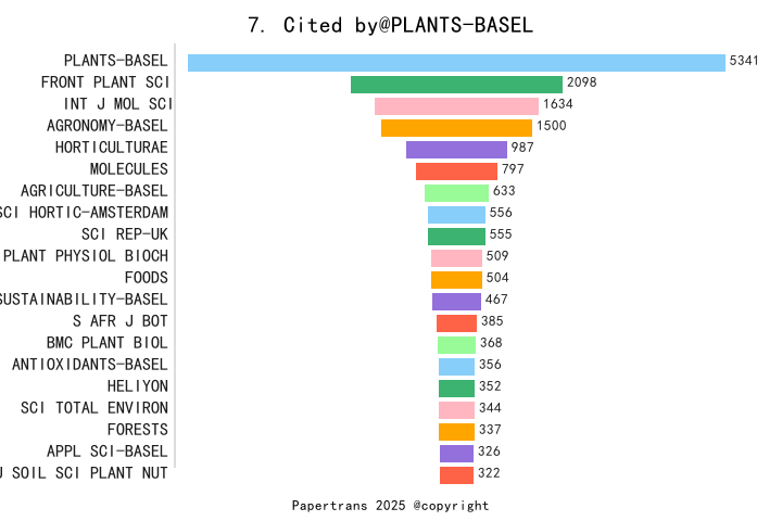 期刊影响因子2024/2025: Plants-Basel, PLANTS-BASEL, ISSN:-, eISSN:2223-7747