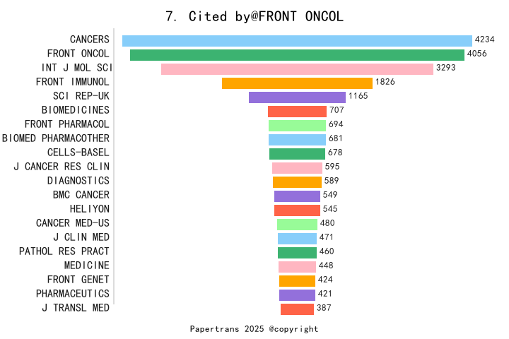 期刊影响因子2024/2025: Frontiers in Oncology, FRONT ONCOL, ISSN:2234-943X, eISSN:2234-943X